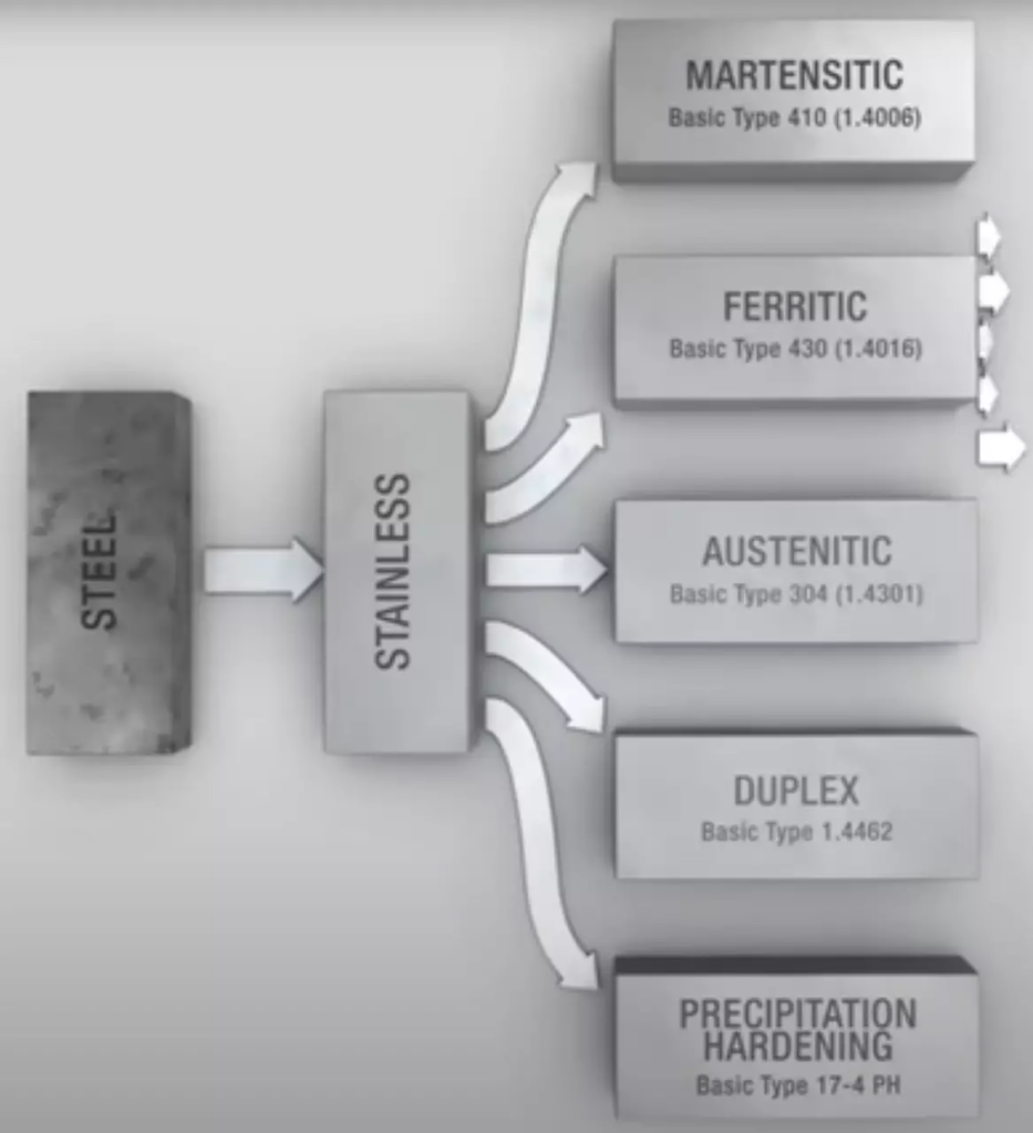 Types and Applications of Stainless Steel - SSMETAL